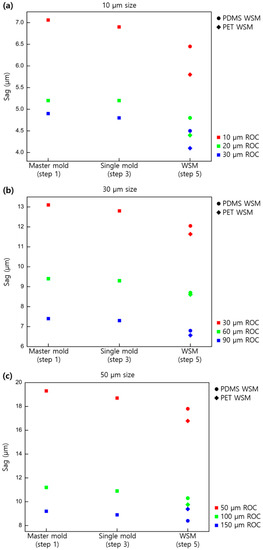 Shrinkage-Considered Mold Design for Improvement of Micro/Nano ...