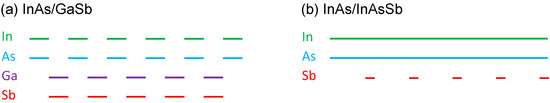 Micromachines | Free Full-Text | InAs/InAsSb Type-II Strained-Layer Superlattice Infrared ...