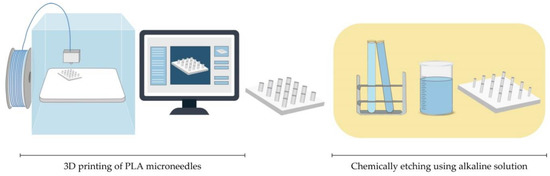 Microneedles: Characteristics, Materials, Production Methods and ...