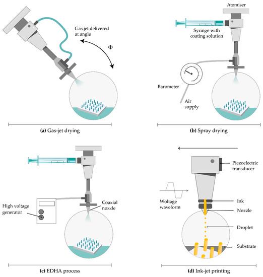 Microneedles: Characteristics, Materials, Production Methods and ...