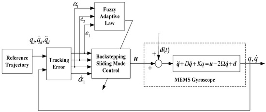 Adaptive Fuzzy Sliding Mode Control for a Micro Gyroscope with Backstepping Controller