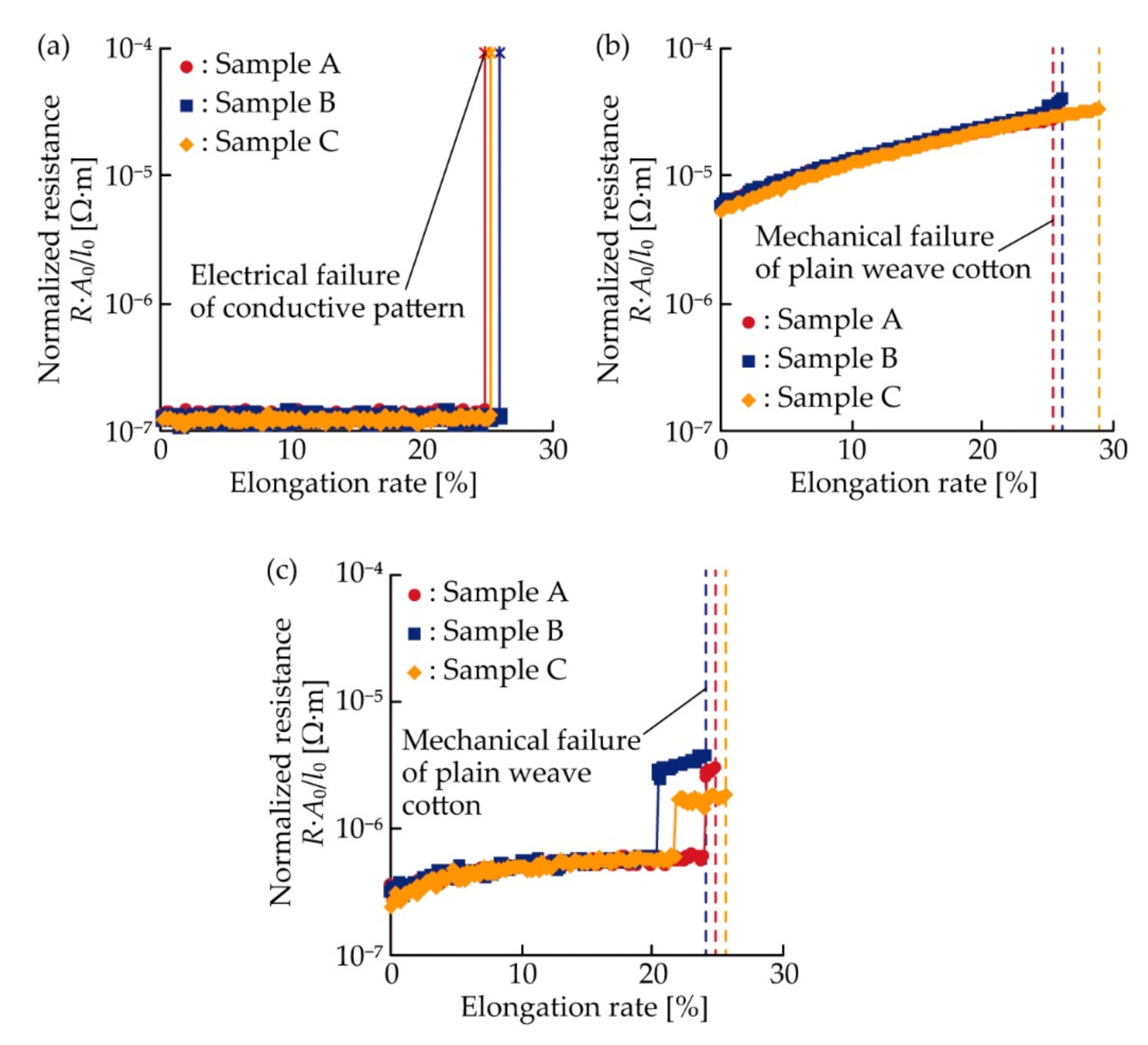 Electrical Characterization of a Double-Layered Conductive Pattern with ...