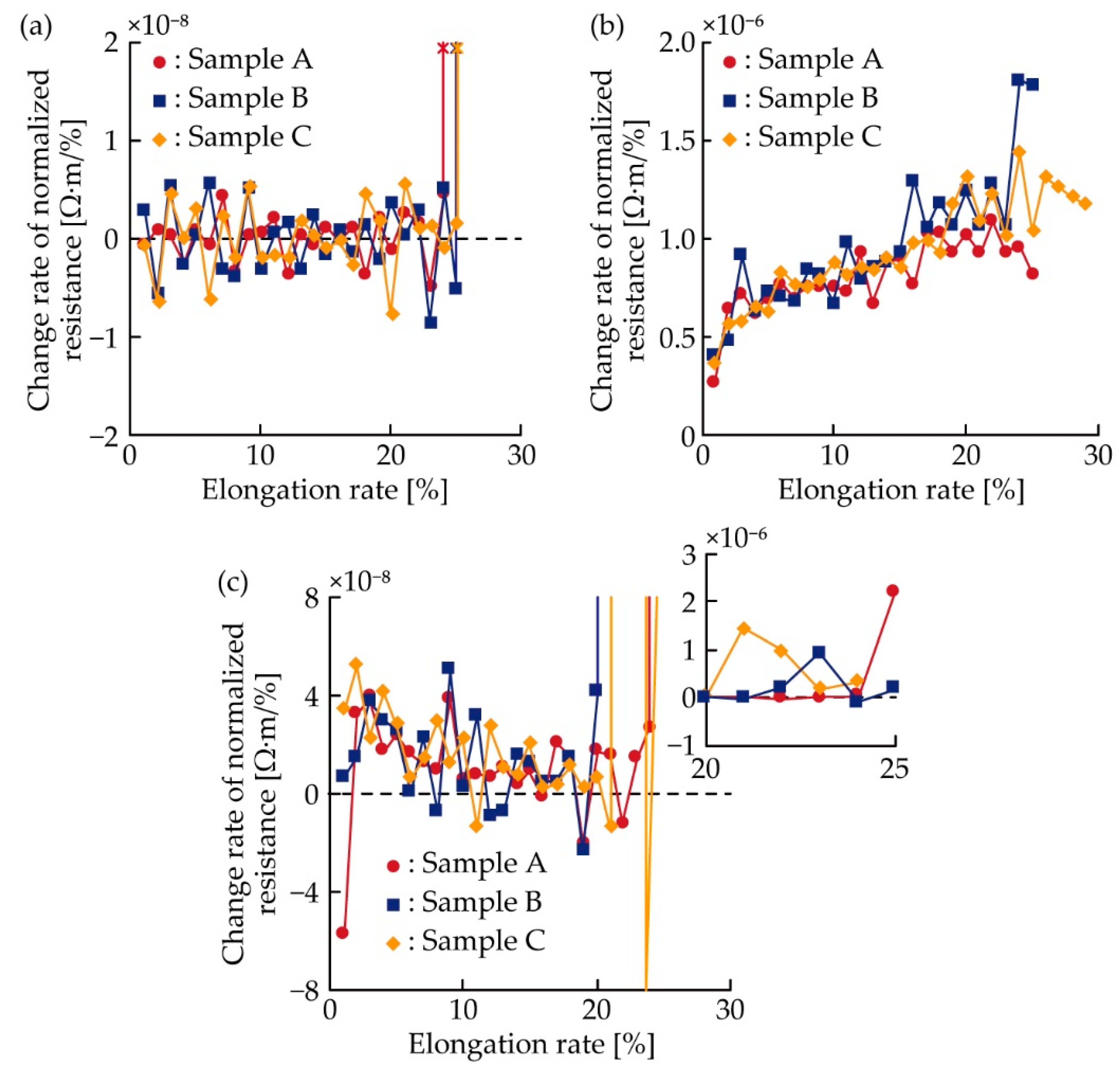 Electrical Characterization of a Double-Layered Conductive Pattern with ...