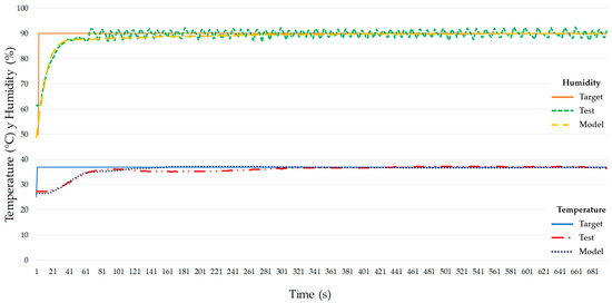 Temperature and Humidity PID Controller for a Bioprinter Atmospheric ...