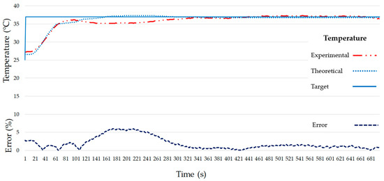 Temperature and Humidity PID Controller for a Bioprinter Atmospheric ...