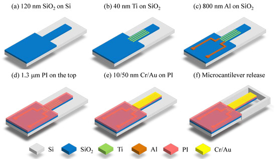 Micromachines | Free Full-Text | A Low Spring Constant Piezoresistive ...
