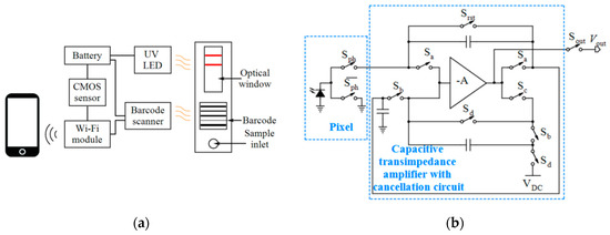 Applications of CMOS Devices for the Diagnosis and Control of ...