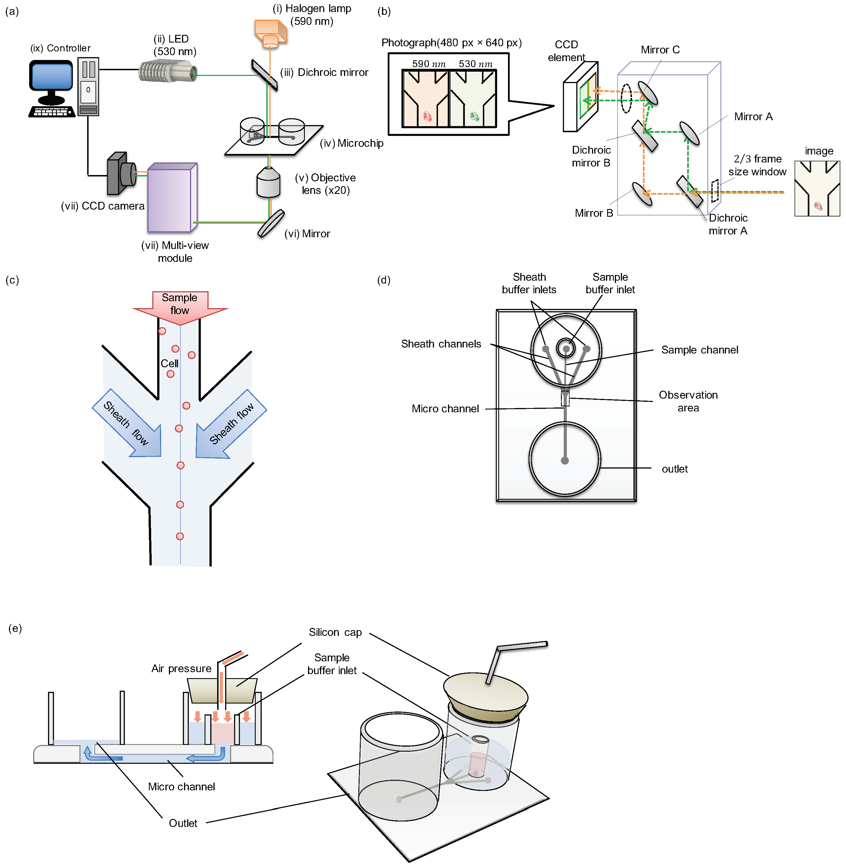 On-Chip Multiple Particle Velocity and Size Measurement Using Single ...