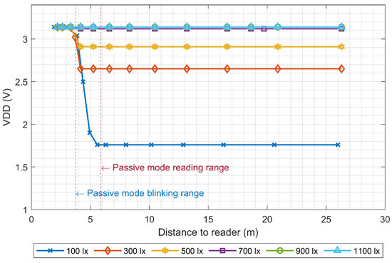 A 21 m Operation Range RFID Tag for “Pick to Light” Applications with a ...