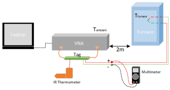 Current Progress towards the Integration of Thermocouple and Chipless ...
