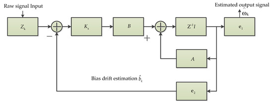 Random Error Reduction Algorithms for MEMS Inertial Sensor Accuracy Improvement—A Review