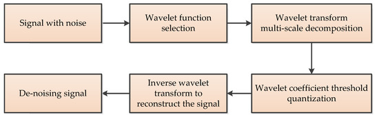 Random Error Reduction Algorithms for MEMS Inertial Sensor Accuracy Improvement—A Review
