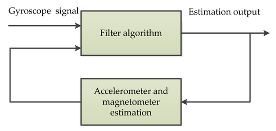 Random Error Reduction Algorithms for MEMS Inertial Sensor Accuracy Improvement—A Review
