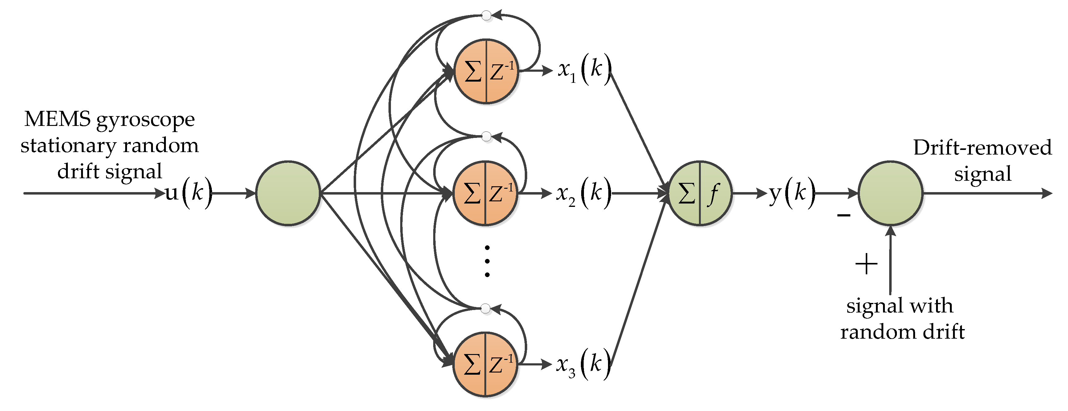 Micromachines Free Full Text Random Error Reduction Algorithms For Mems Inertial Sensor 6504