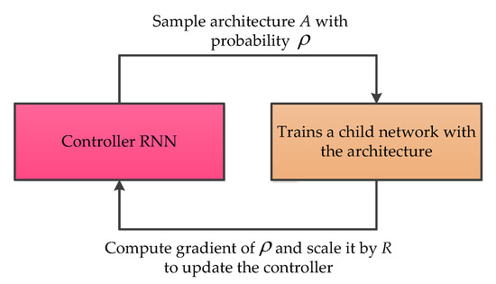Random Error Reduction Algorithms for MEMS Inertial Sensor Accuracy Improvement—A Review