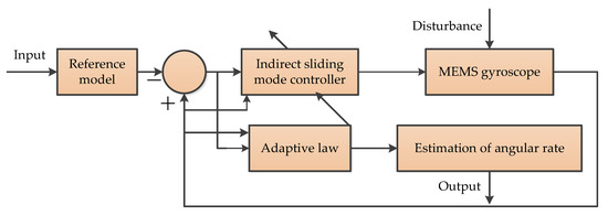 Random Error Reduction Algorithms for MEMS Inertial Sensor Accuracy Improvement—A Review