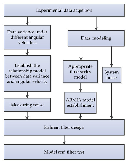 Random Error Reduction Algorithms for MEMS Inertial Sensor Accuracy Improvement—A Review