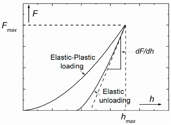 Extended Applications of the Depth-Sensing Indentation Method