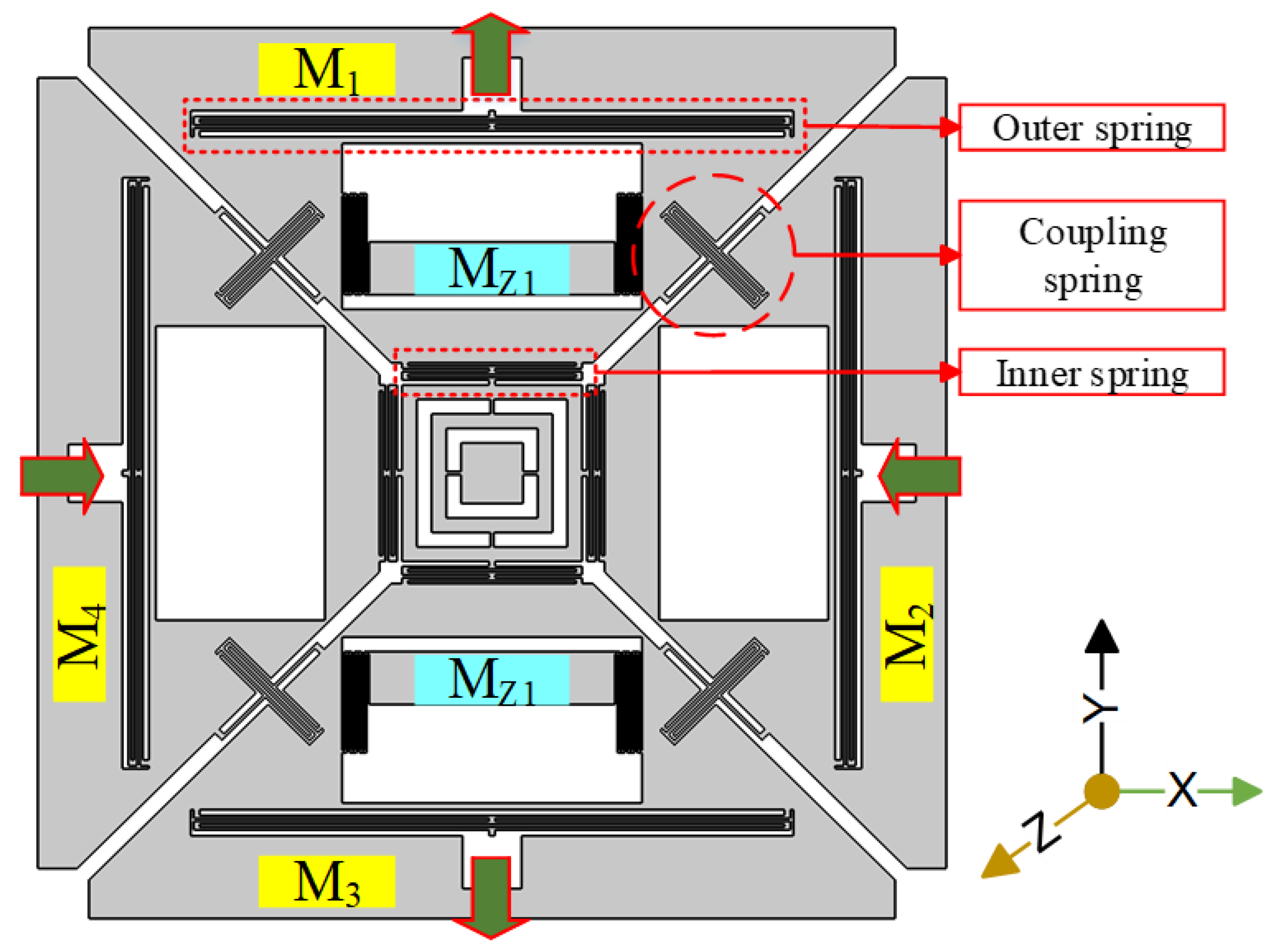 Sensitivity Analysis of Single-Drive, 3-axis MEMS Gyroscope Using COMSOL Multiphysics