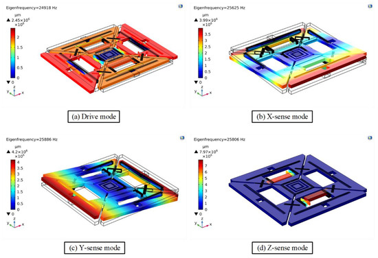 Sensitivity Analysis of Single-Drive, 3-axis MEMS Gyroscope Using COMSOL Multiphysics
