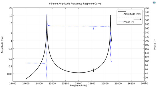 Sensitivity Analysis of Single-Drive, 3-axis MEMS Gyroscope Using COMSOL Multiphysics