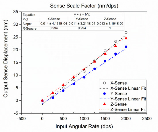Sensitivity Analysis of Single-Drive, 3-axis MEMS Gyroscope Using COMSOL Multiphysics