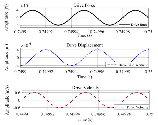 Sensitivity Analysis of Single-Drive, 3-axis MEMS Gyroscope Using COMSOL Multiphysics