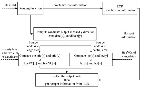 ParRouting: An Efficient Area Partition-Based Congestion-Aware Routing Algorithm for NoCs