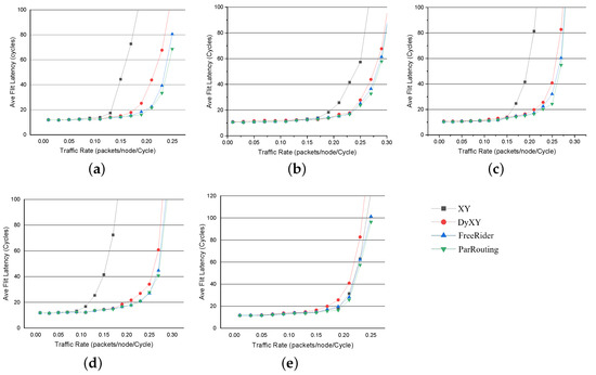 ParRouting: An Efficient Area Partition-Based Congestion-Aware Routing Algorithm for NoCs
