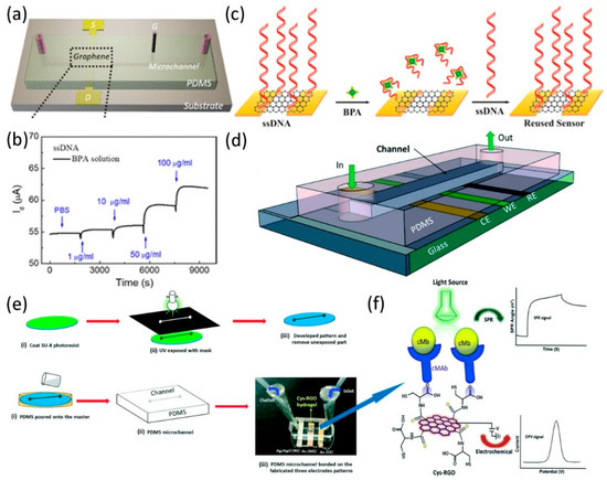 Recent Advances in the Fabrication and Application of Graphene ...