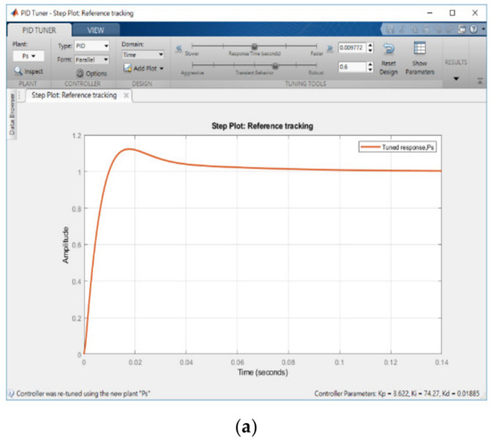 Development of Proportional–Integrative–Derivative (PID) Optimized for ...