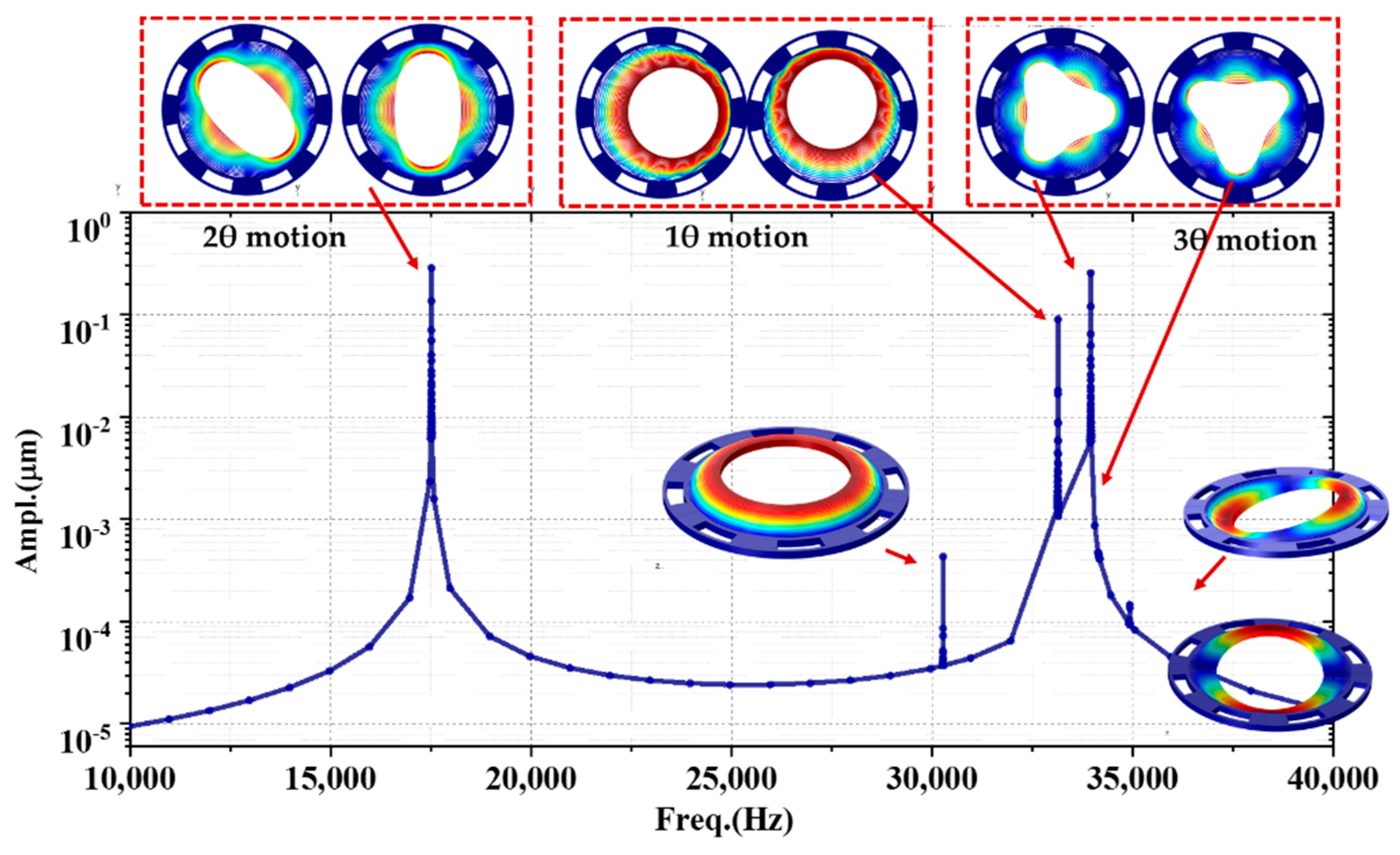 Micromachines | Free Full-Text | A High Q-Factor Outer-Frame-Anchor Gyroscope Operating at First ...
