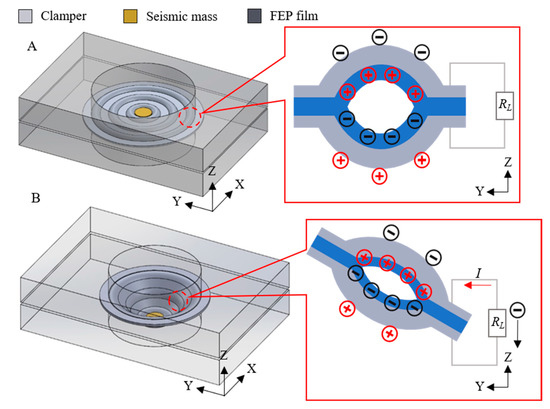 Fluorinated Polyethylene Propylene Ferroelectrets with an Air-Filled ...