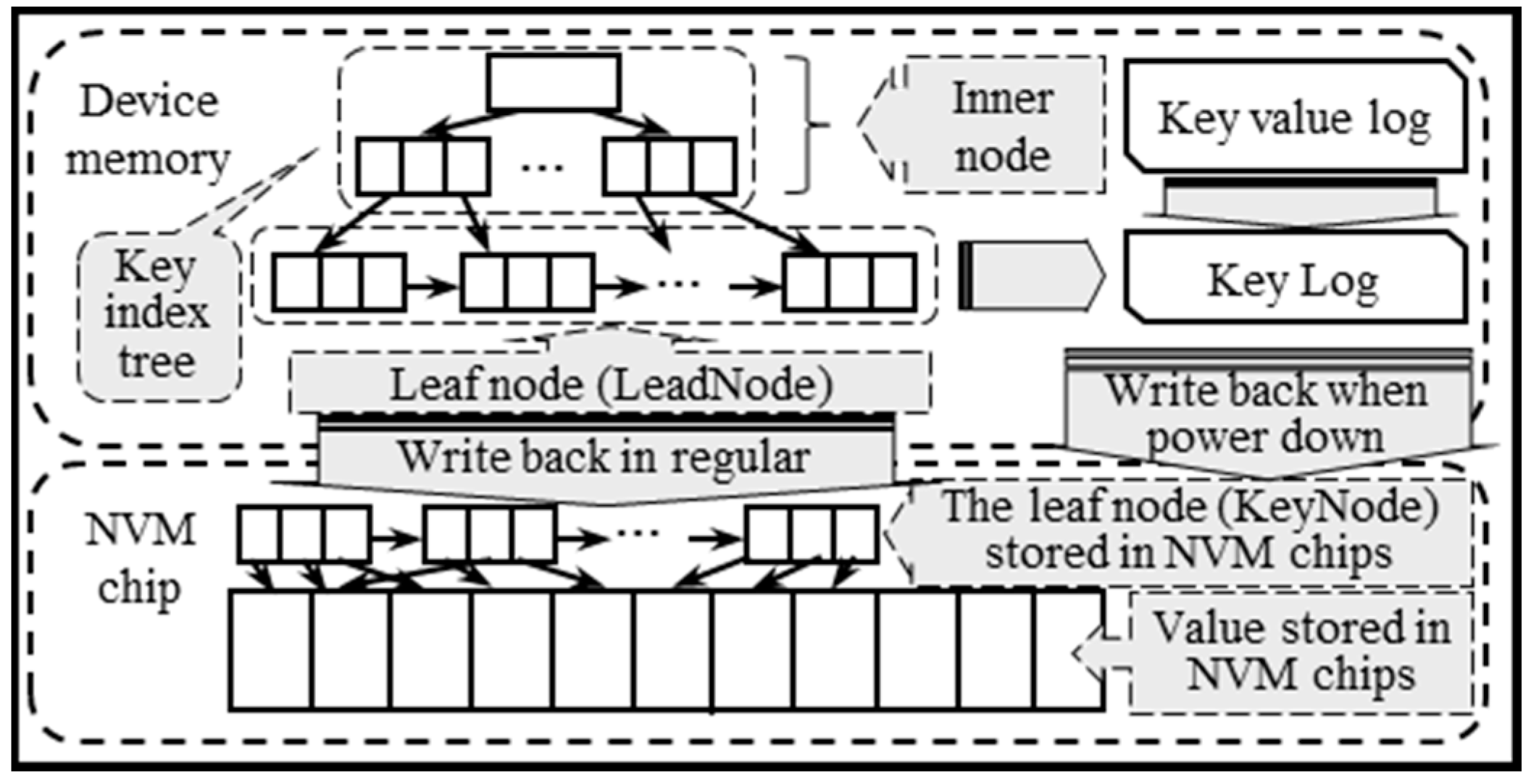 Micromachines | Free Full-Text | A New Embedded Key–Value Store for NVM Device Simulator