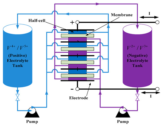 Design and Implementation of a SiC-Based VRFB Power Conditioning System
