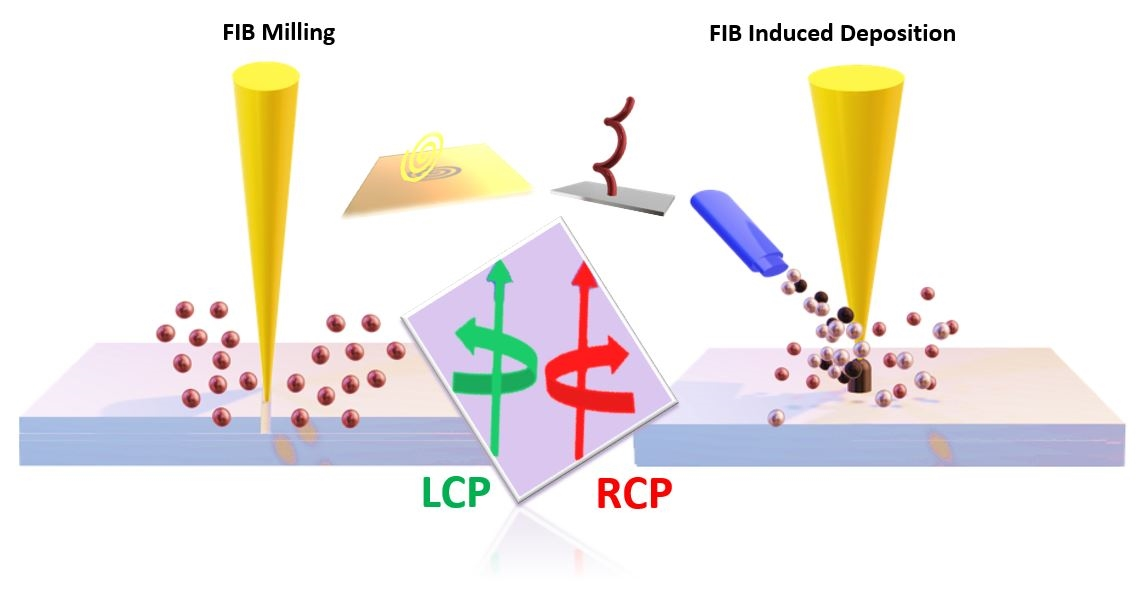 Micromachines | Free Full-Text | Focused Ion Beam Processing for 3D ...