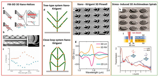 Focused Ion Beam Processing for 3D Chiral Photonics Nanostructures