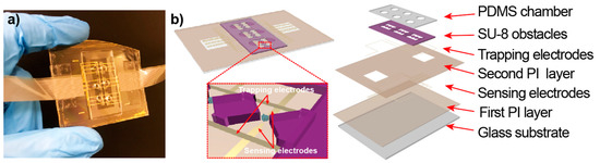 An Electrokinetically-Driven Microchip for Rapid Entrapment and ...