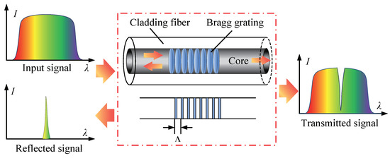 Analytical Evaluation and Experiment of the Dynamic Characteristics of ...