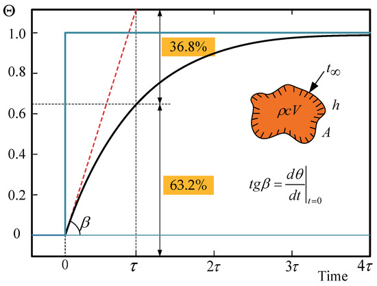 Analytical Evaluation and Experiment of the Dynamic Characteristics of ...
