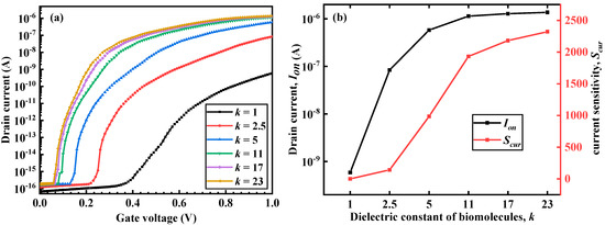 Sensitivity Analysis of Biosensors Based on a Dielectric-Modulated L-Shaped Gate Field-Effect ...