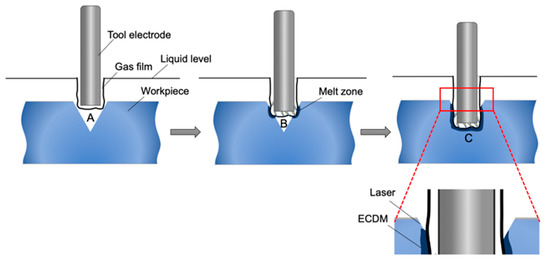 An Investigation into Laser-Assisted Electrochemical Discharge ...