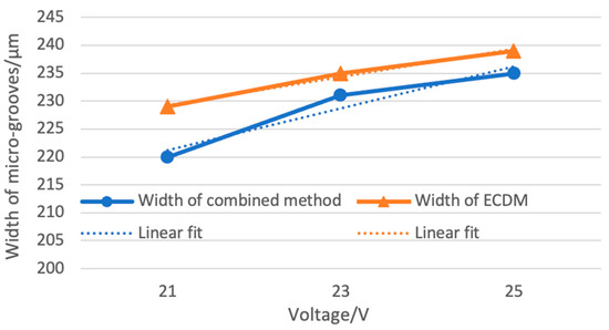 An Investigation into Laser-Assisted Electrochemical Discharge ...