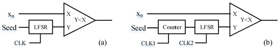 A Hardware Pseudo-Random Number Generator Using Stochastic Computing and Logistic Map