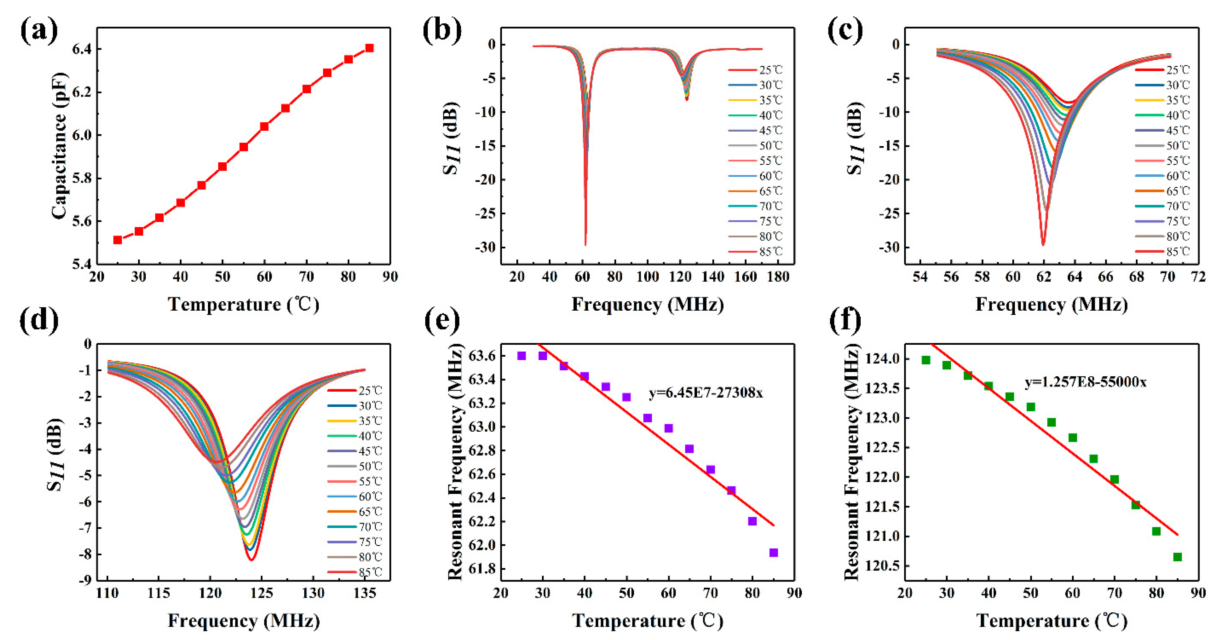 Wireless Passive LC Temperature and Strain Dual-Parameter Sensor