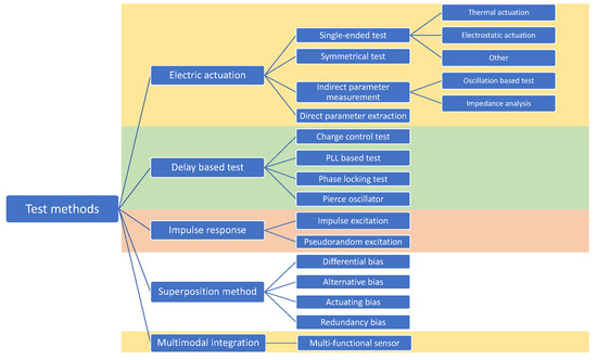 Built-In Self-Test (BIST) Methods for MEMS: A Review