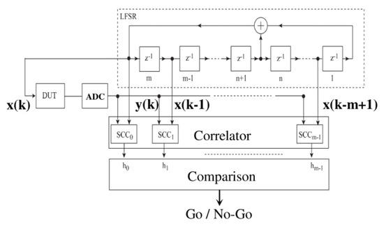 Built-In Self-Test (BIST) Methods for MEMS: A Review