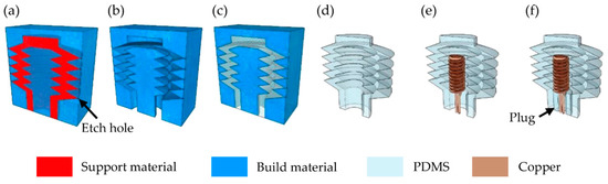 Micromachines | Free Full-Text | Thermopneumatic Soft Micro Bellows ...