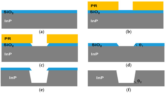 Sidewall Slope Control of InP Via Holes for 3D Integration