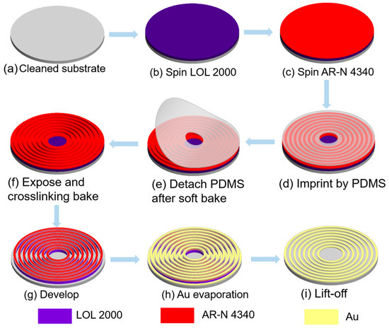 Micromachines | Free Full-Text | Route to Cost-Effective Fabrication of ...